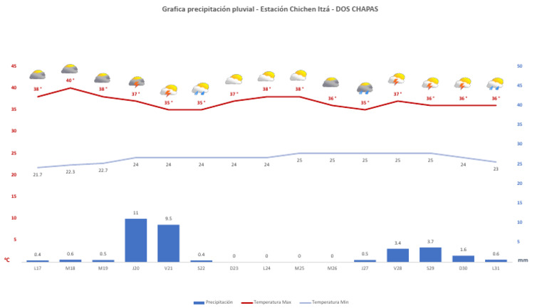 Grafica Del Tiempo - JULIO | PDF