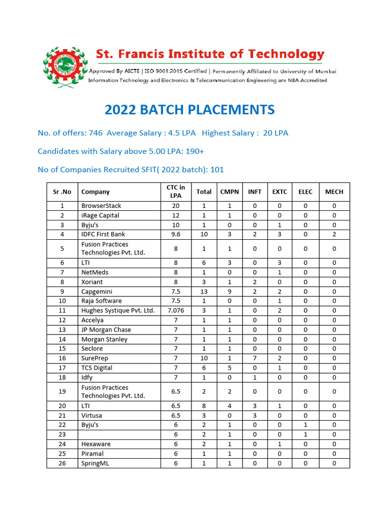 Placement Summary 2022 Pdf