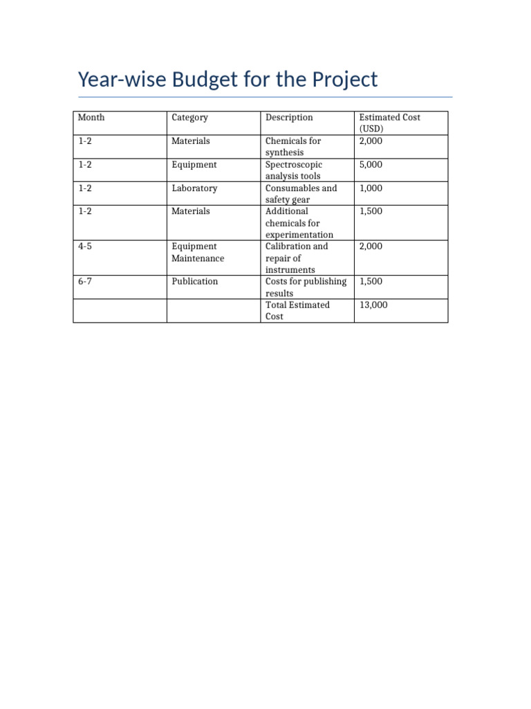Year Wise Budget | PDF