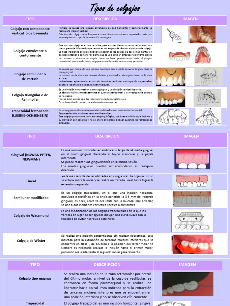 Equipo 1 Tipos de colgajos | PDF