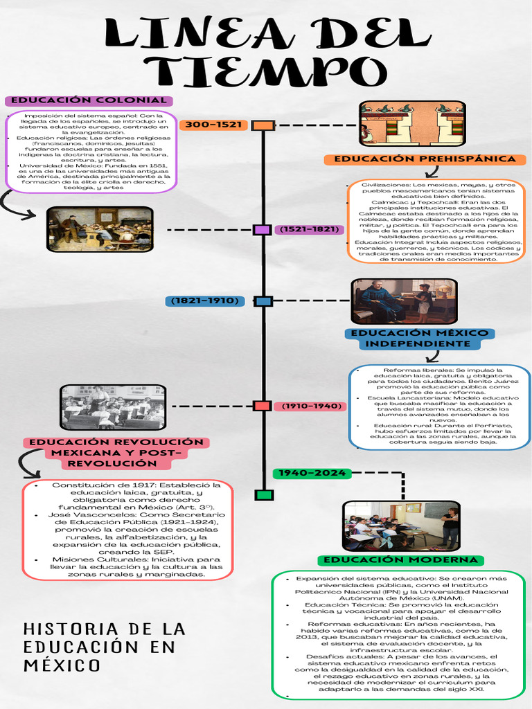 Linea Del Tiempo Educación en México | PDF