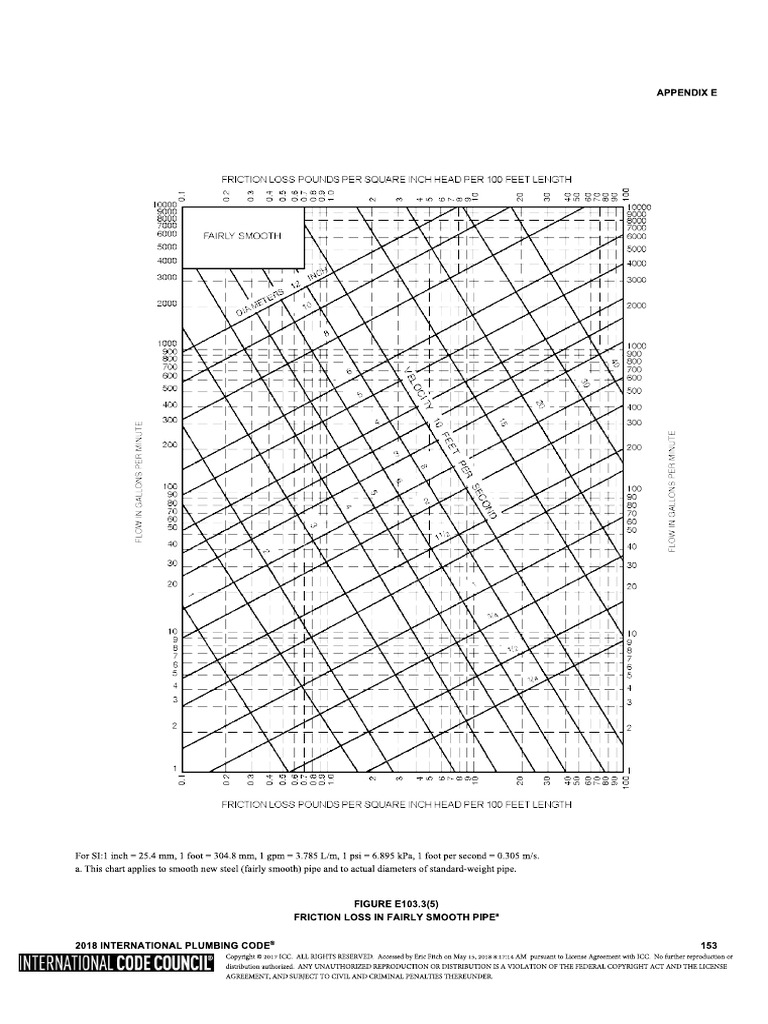 Pipe Friction Loss Chart | PDF