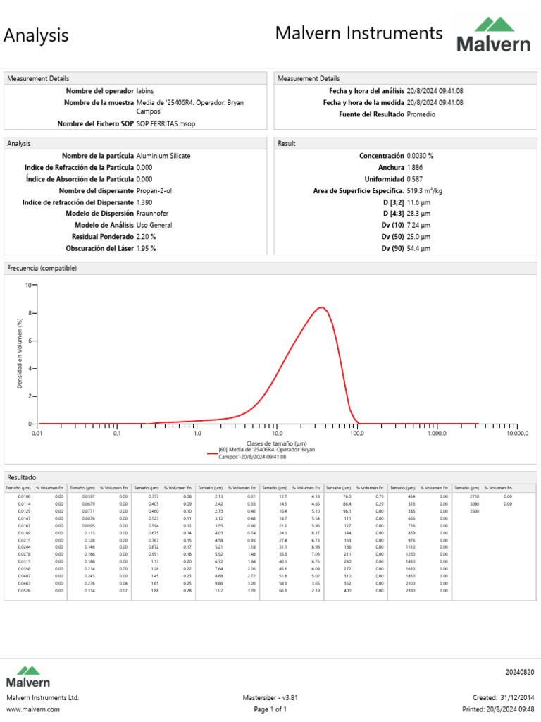 Malvern Instruments Analysis: (60) Media de '25406R4. Operador: Bryan ...