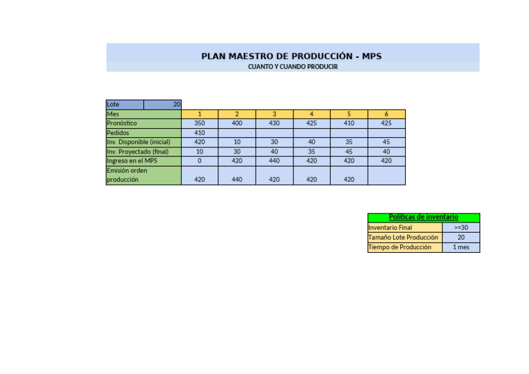 Plan Maestro de Producción - MPS: Cuanto Y Cuando Producir | PDF