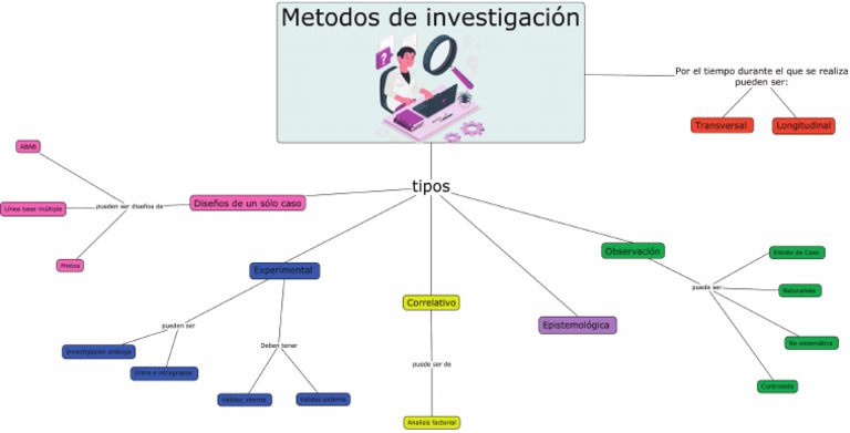 Mapa Conceptual - Metodos de Investigación | PDF