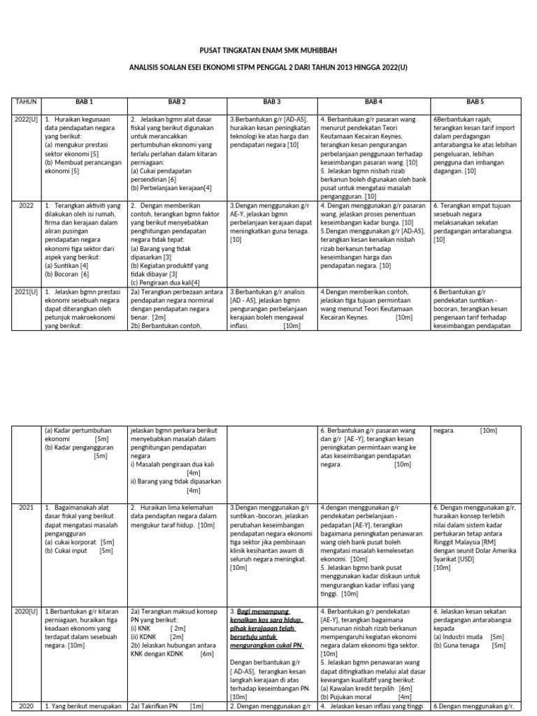 Analisis Soalan P2 Eko 2013 Hngga 2021 Pdf
