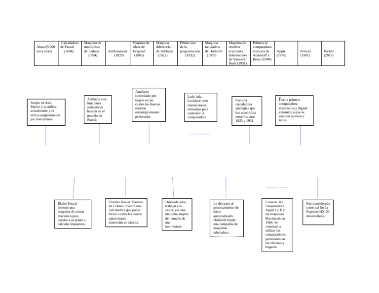 Linia de Tiempo | PDF