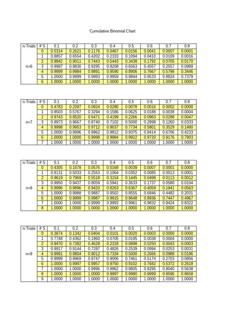 Binomial and Poisson CDF Charts | PDF