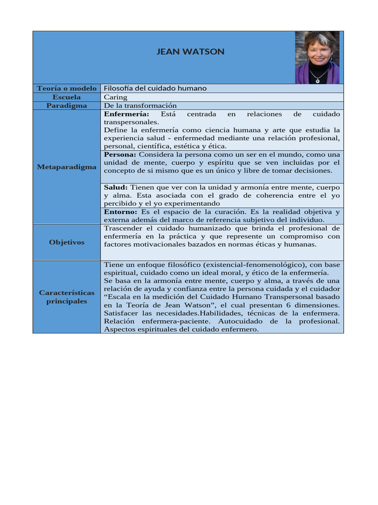 CUADRO TEORICA Jean Watson | PDF
