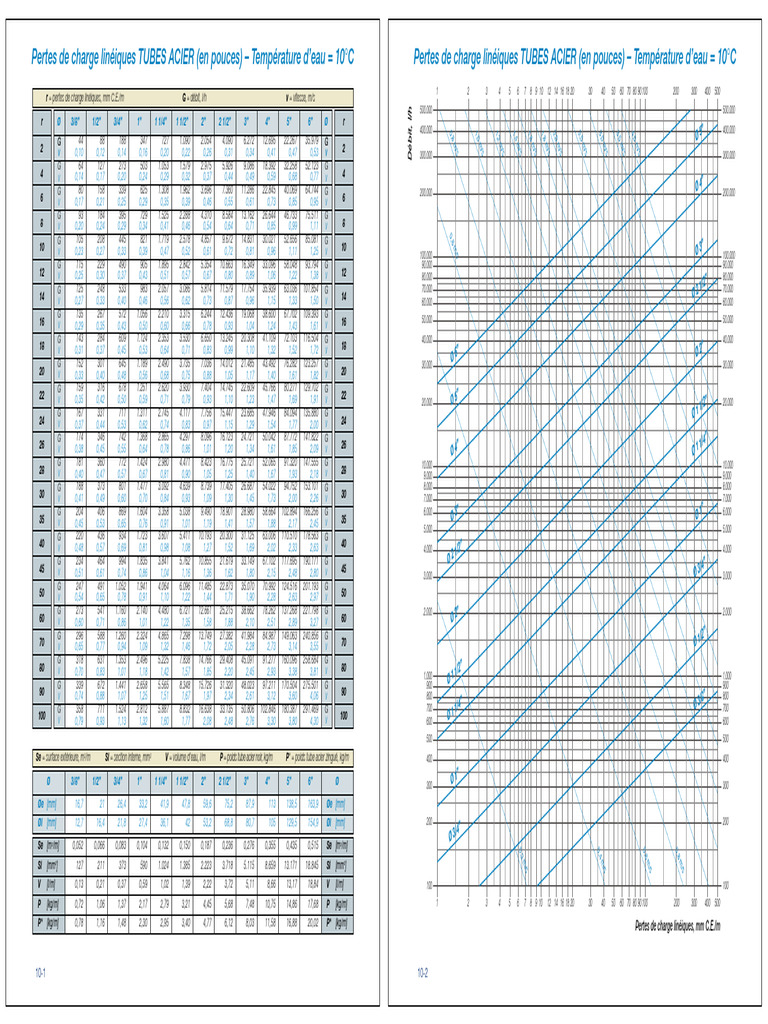 PERTE DE CHARGE TUYAUX | PDF