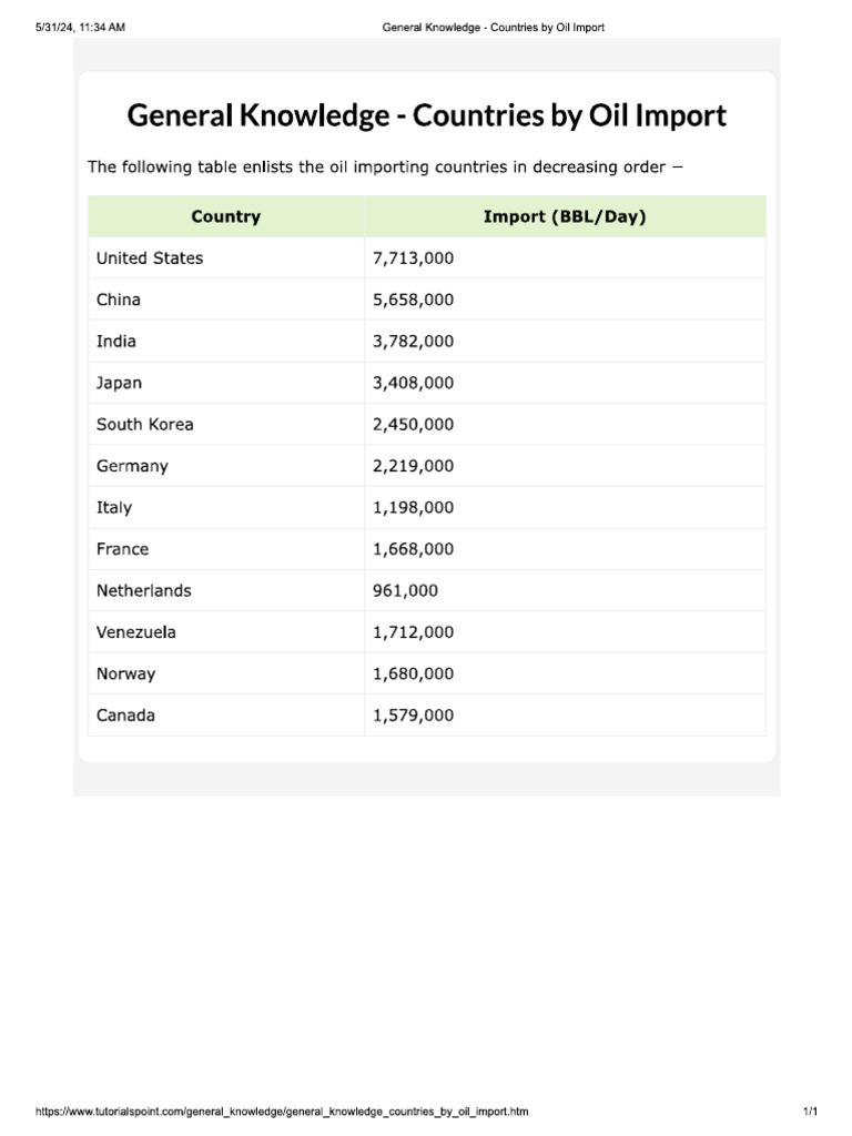 General Knowledge - Countries by Oil Import | PDF