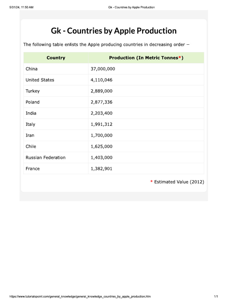 Gk - Countries by Apple Production | PDF