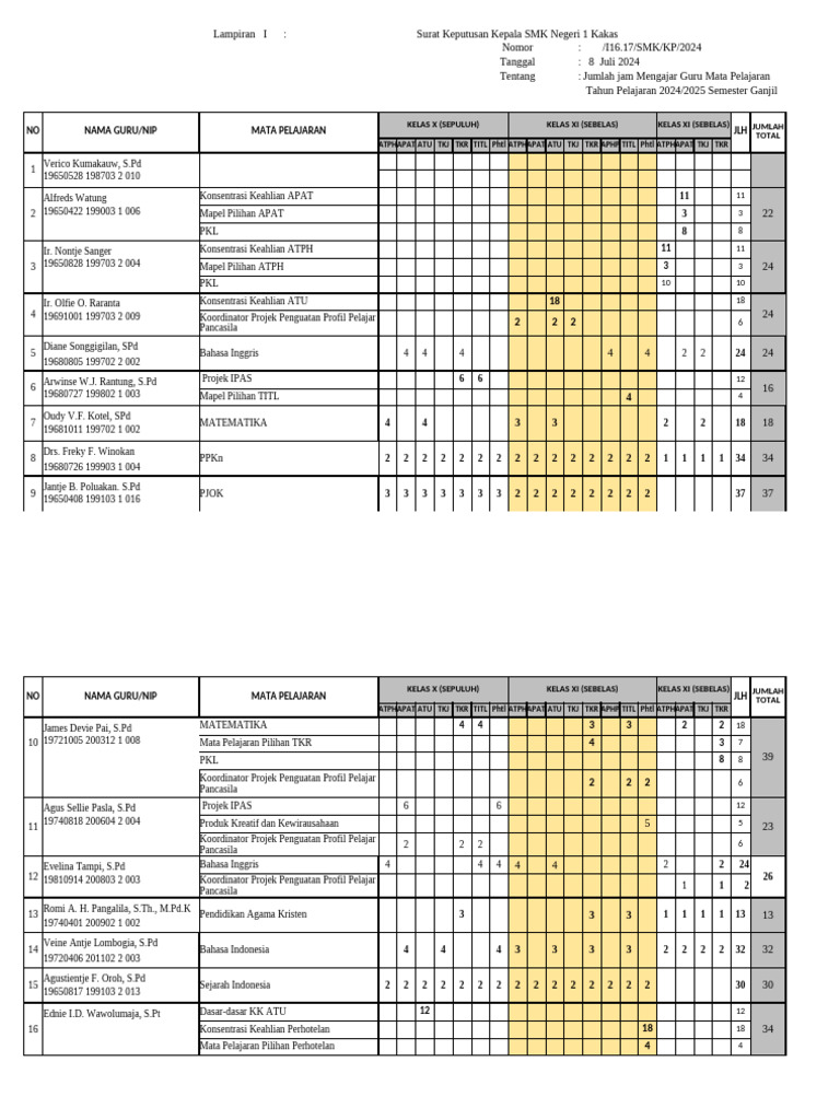 Draft Pembagian Jam Mengajar Semester Genap 2024-2025 15 Juli DAPODIK Revisi No PKL | PDF