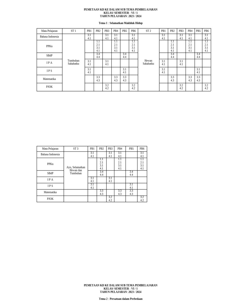 PEMETAAN KD KE SUBTEMA Sem 1 | PDF