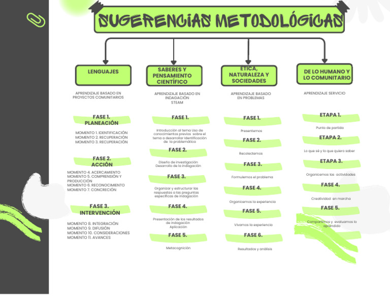 Fases Proyectos Nem | PDF