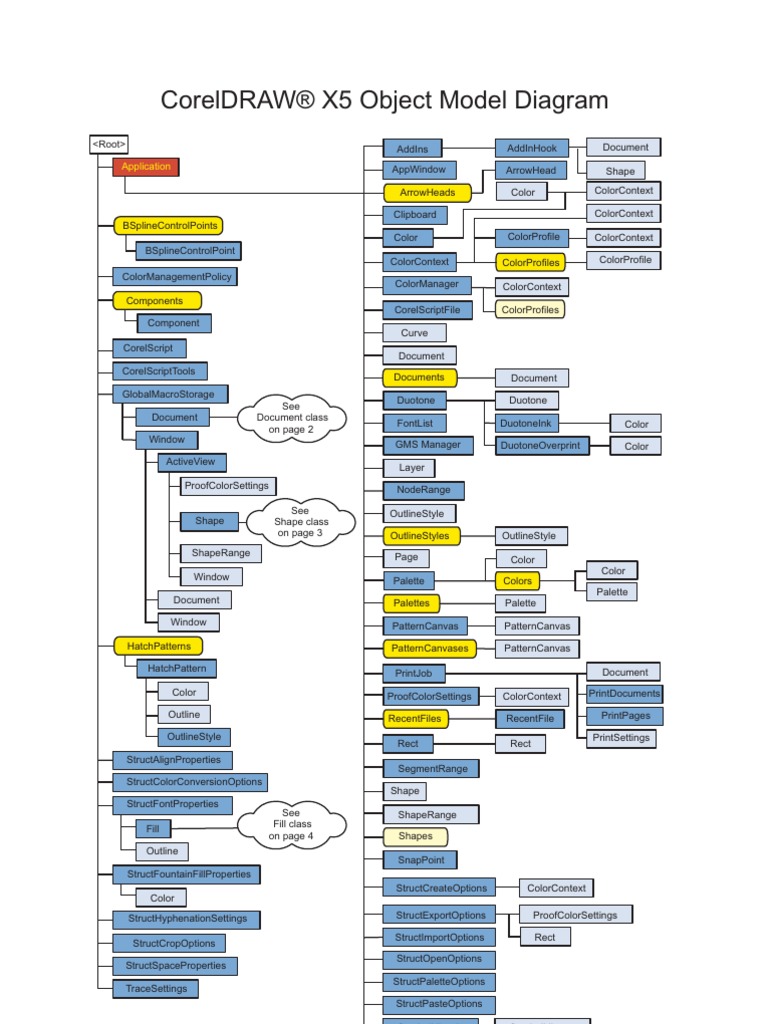 CorelDRAW Object Model Diagram | Shape | Computing