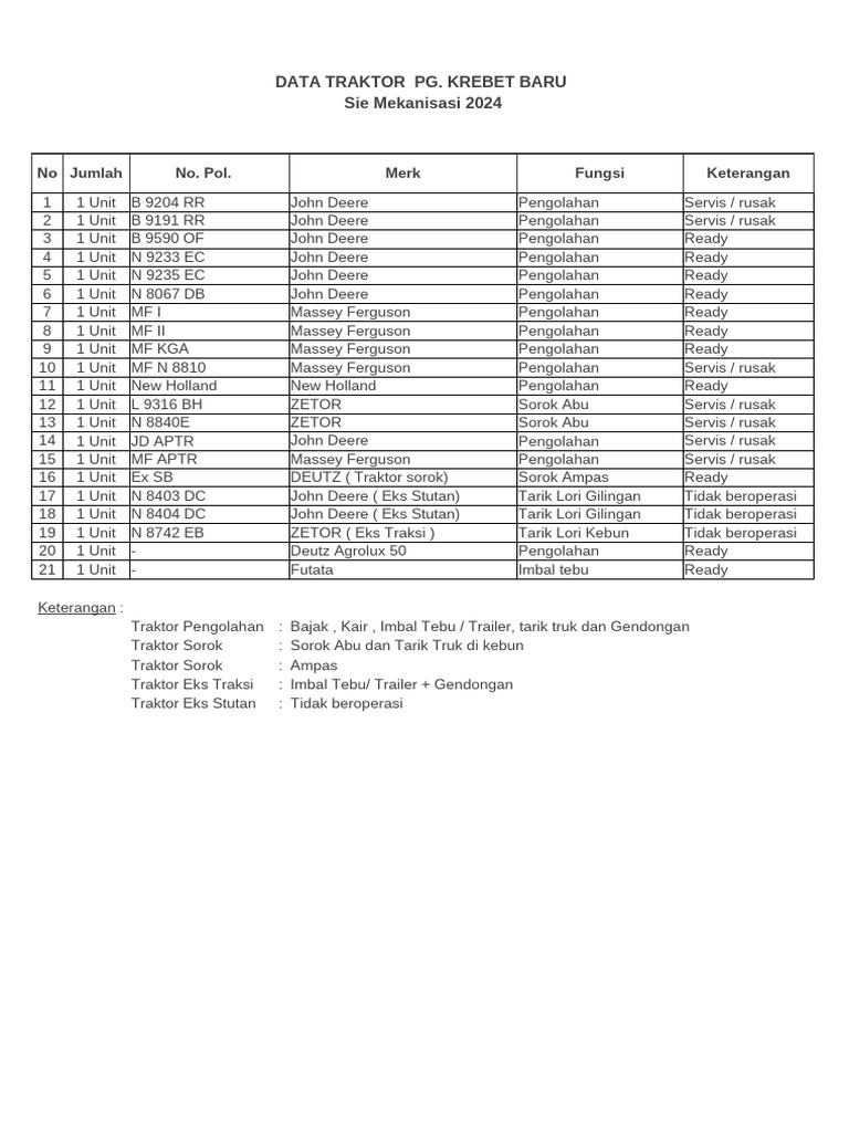 Data Alsintan Audit 2024 | PDF
