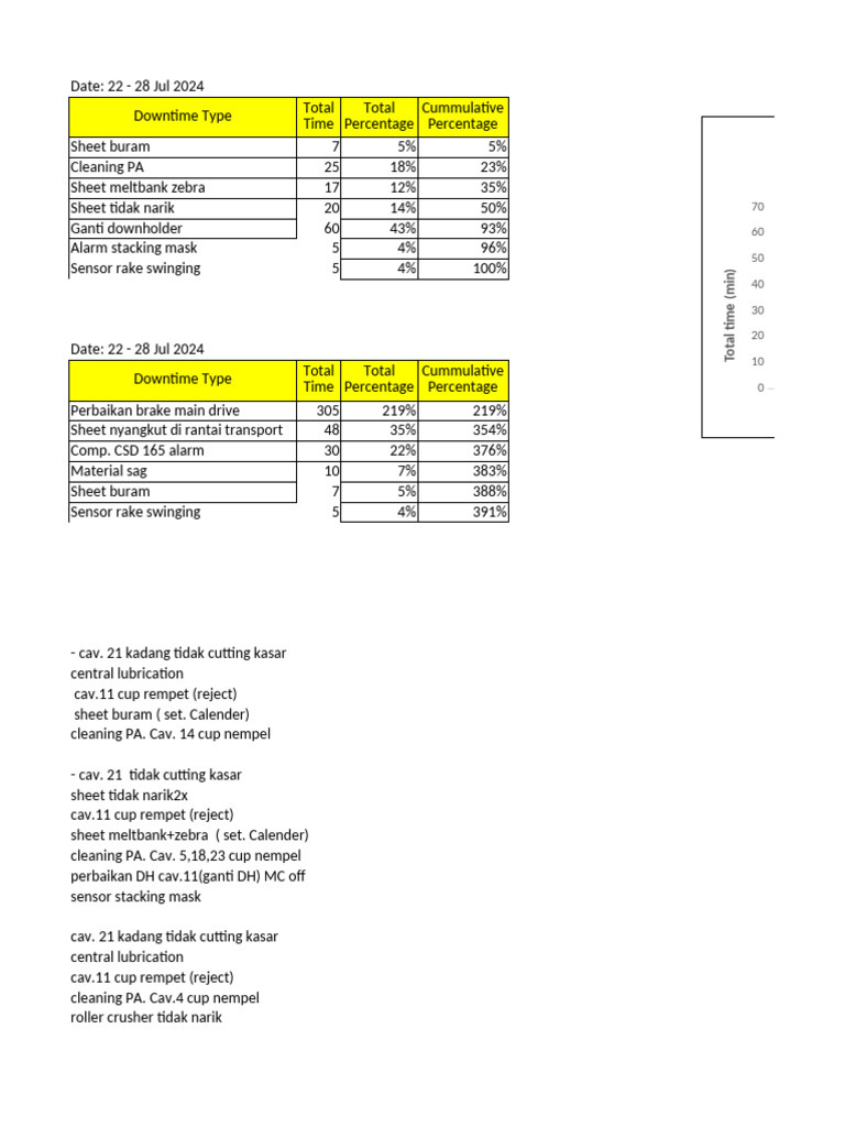 Simulasi Pareto Chart Downtime (15-2104) | PDF