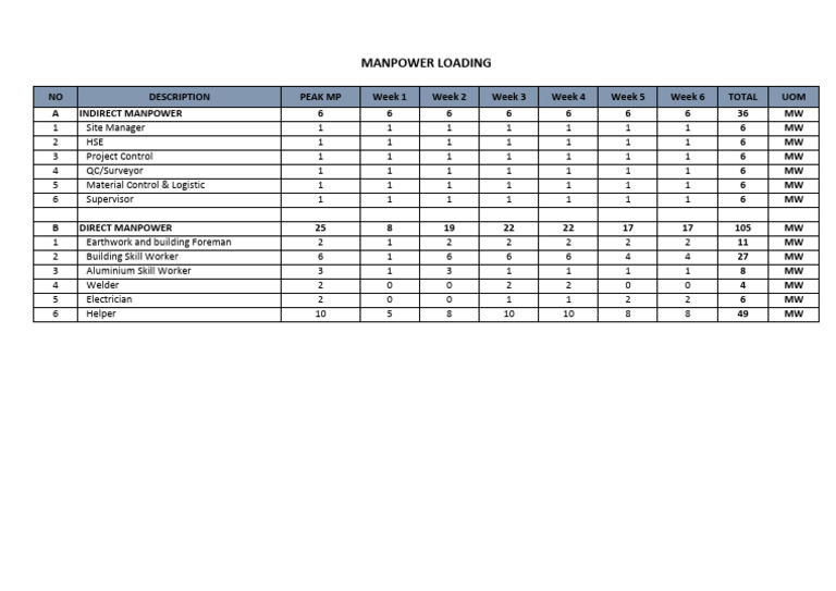 Manpower Loading | PDF