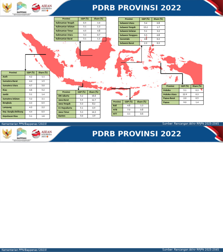 PDRB Provinsi | PDF