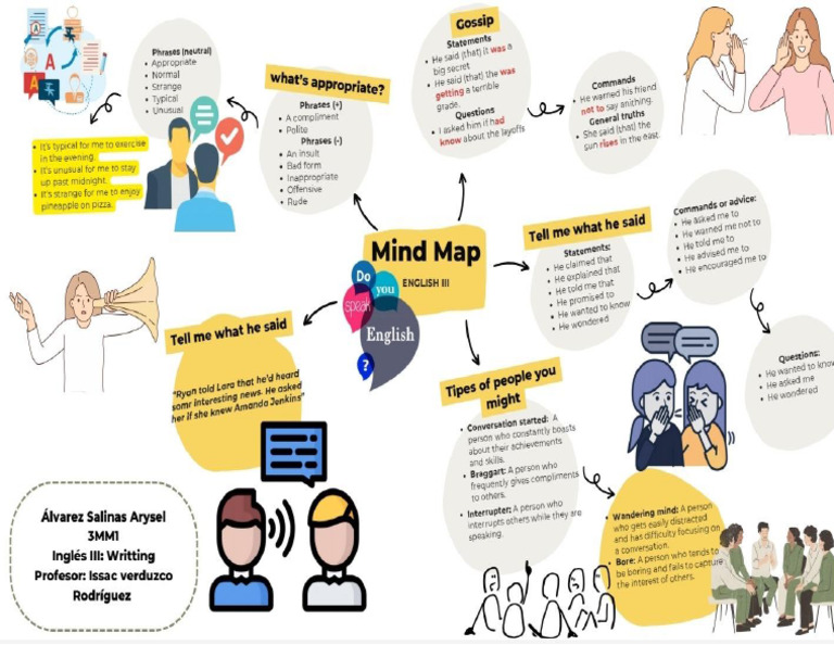 Mapa Mental Ingles | PDF