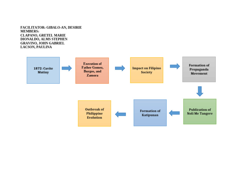 Sequence Chart Pdf 