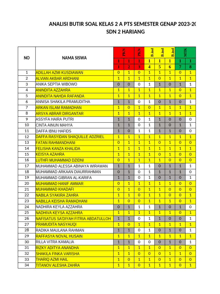 Tugas Analisis Butir Soal Ratna Dan Indri | PDF