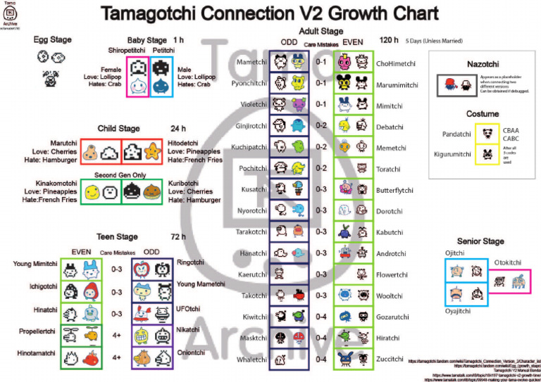 Tama v2 Growth Chart | PDF