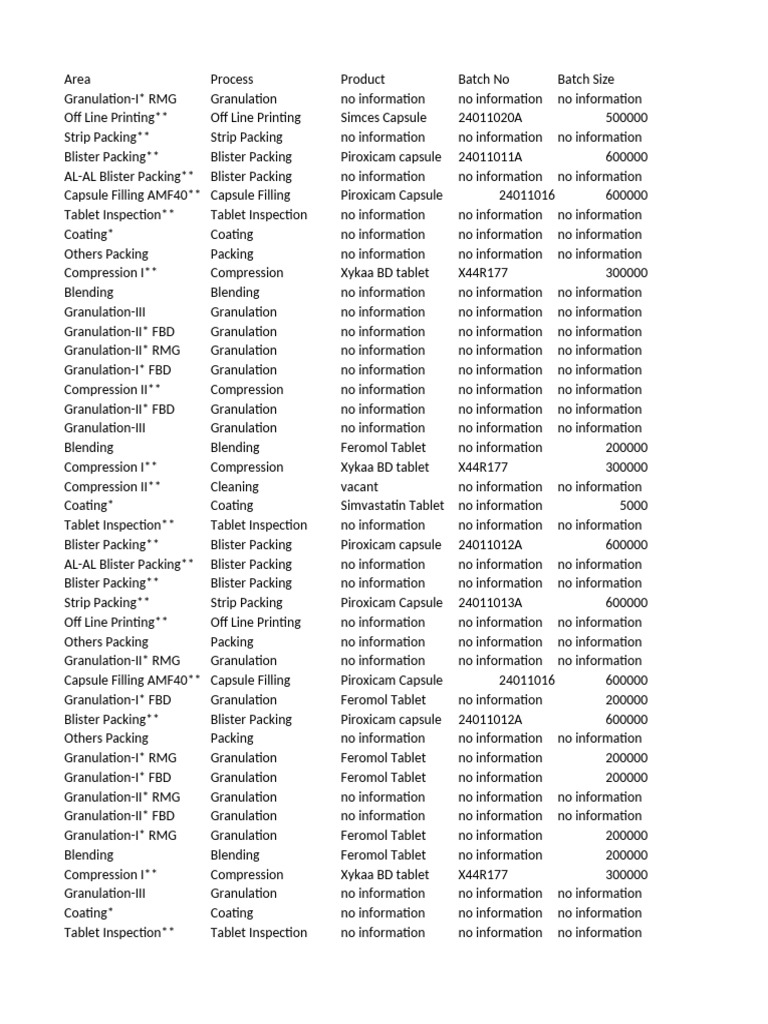 Complete Feb Production Data Cleaned Preprocessed | PDF