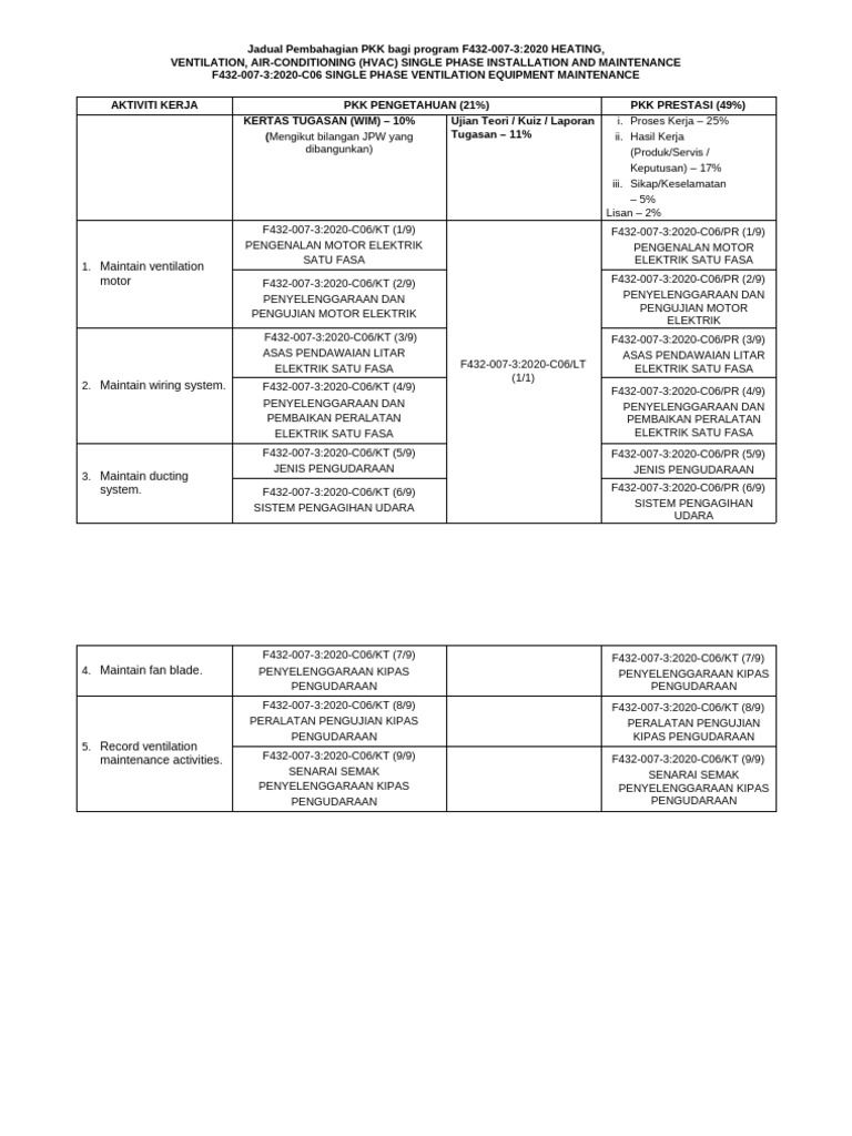 Jadual Pembahagian PKK Bagi Program F432 C06 | PDF