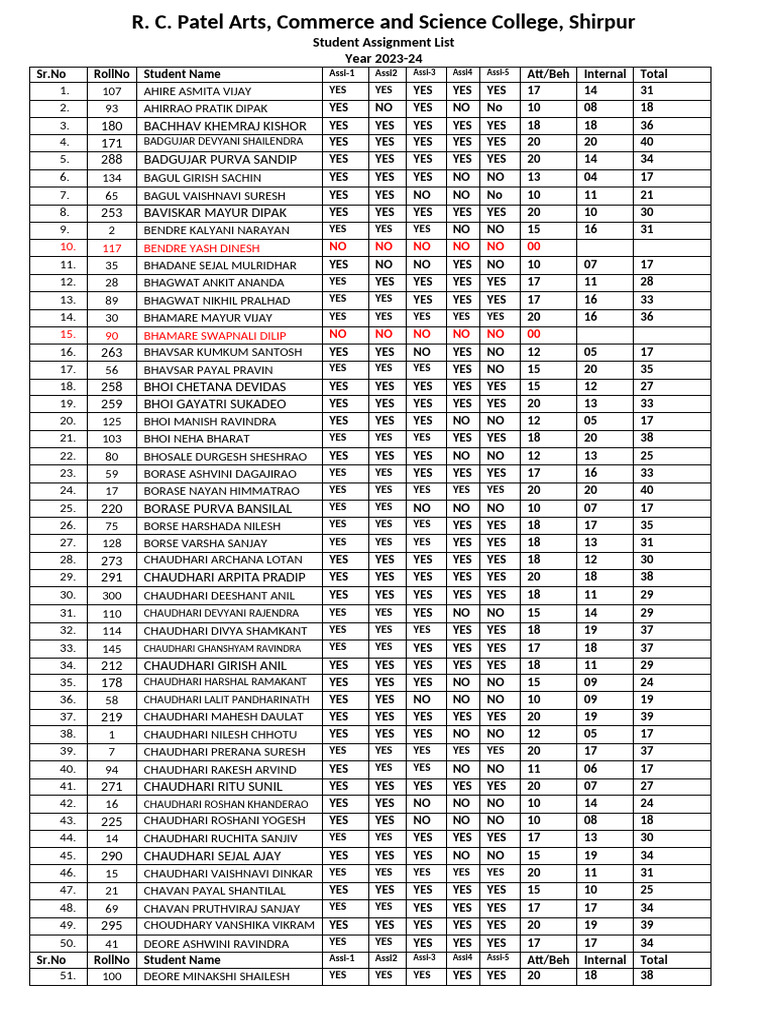 A2 Assisgnment List | Pdf