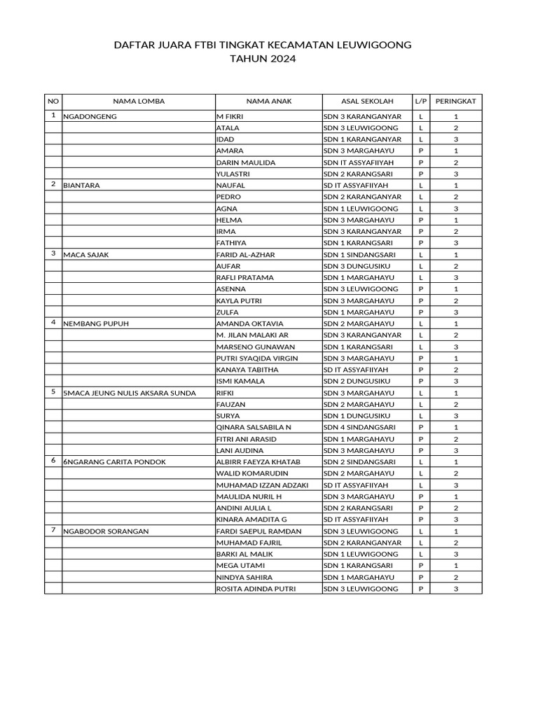 Daftar Juara Ftbi 2024 | PDF