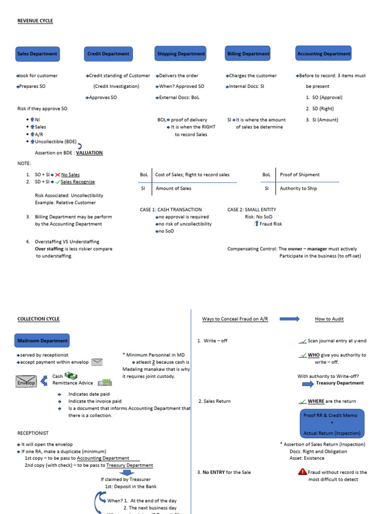 1.1 Transaction Cycles | PDF