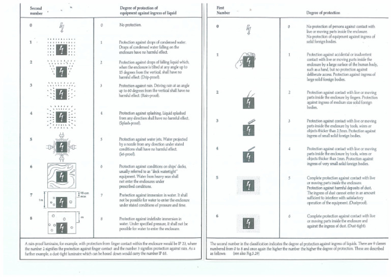 IP Rating Chart | PDF