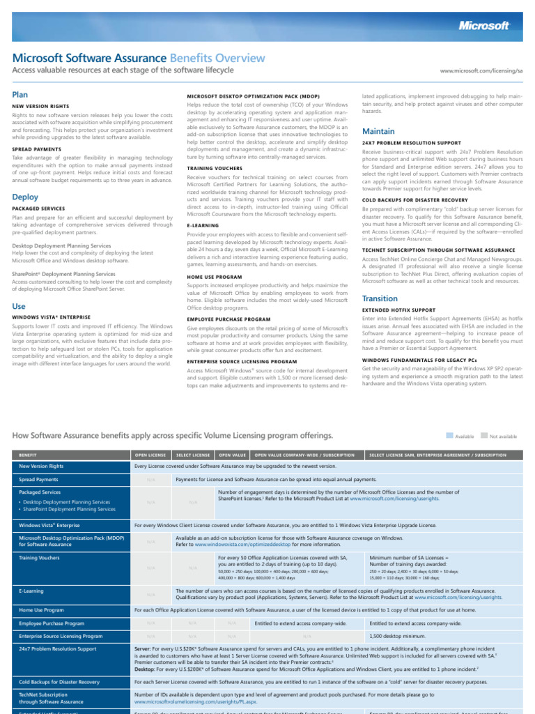 Software Assurance Benefits Overview | PDF