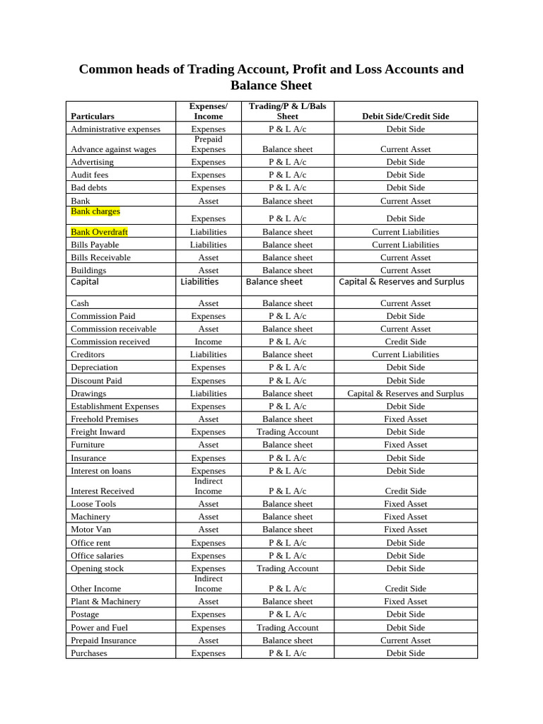 Heads of Trading and P&L Accounts | PDF | Debits And Credits | Expense