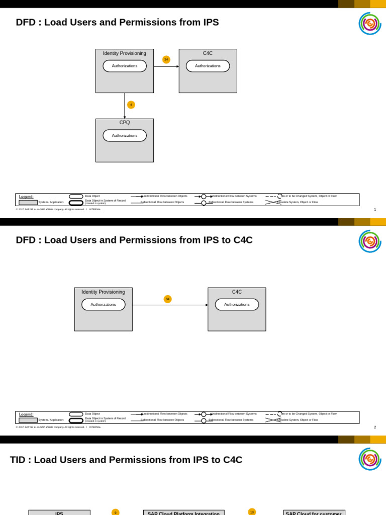 Load Users and Permissions From IPS To C4C | PDF