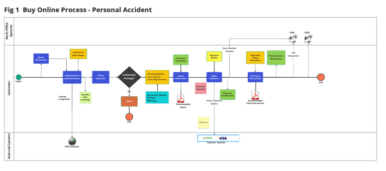 Personal Accident - Workflow | PDF