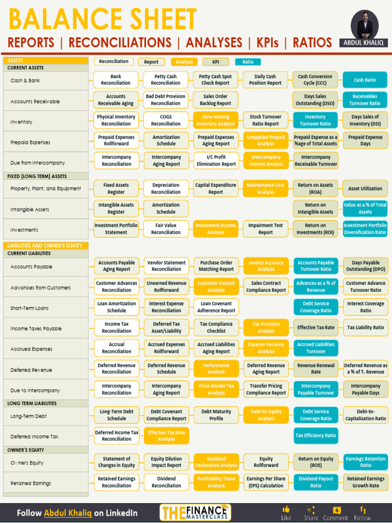 Balance Sheet Reports Reconciliation Analysis KPI Ratio | PDF