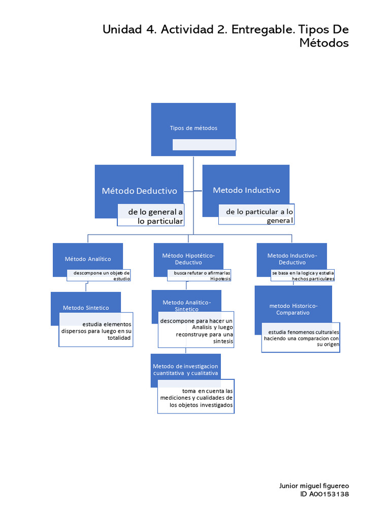 Unidad 4. Actividad 2. Entregable. Tipos de Metodos | PDF