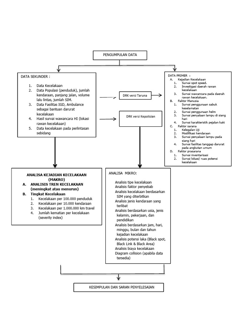 Bagan Alir Safety | PDF
