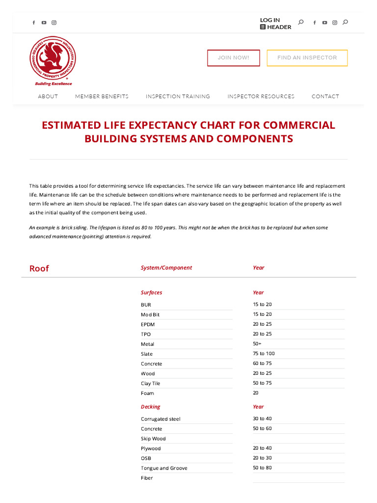 Estimated Life Expectancy Chart For Commercial Building Systems and ...