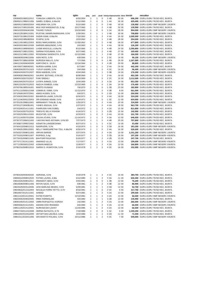 Kekurangan Guru Kec. Bunta | PDF