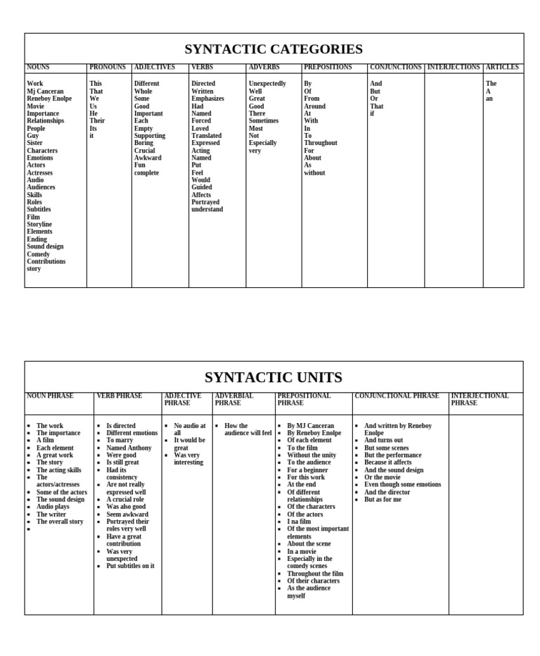 Syntactic Categories | PDF
