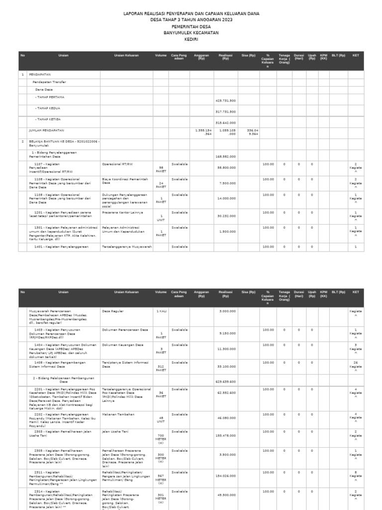Laporan Penyerapan dan Capaian Output_DD 2023 | PDF