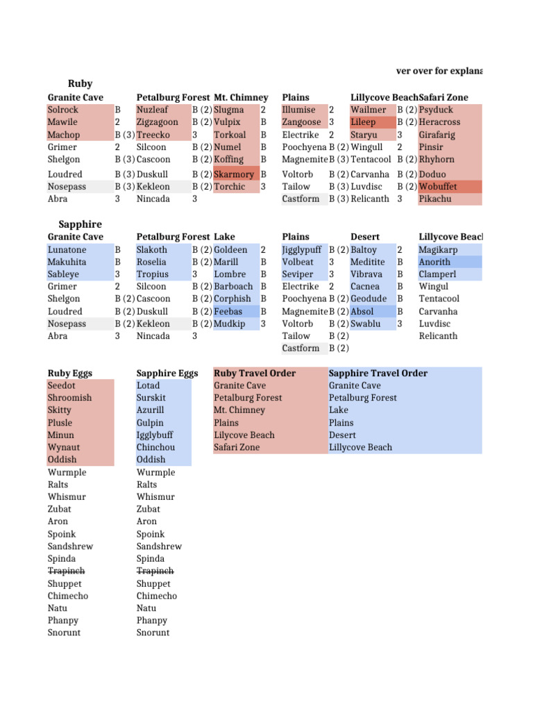 Pokémon Ruby & Sapphire Pokedex Guide | PDF | Nintendo Franchises | Pokémon