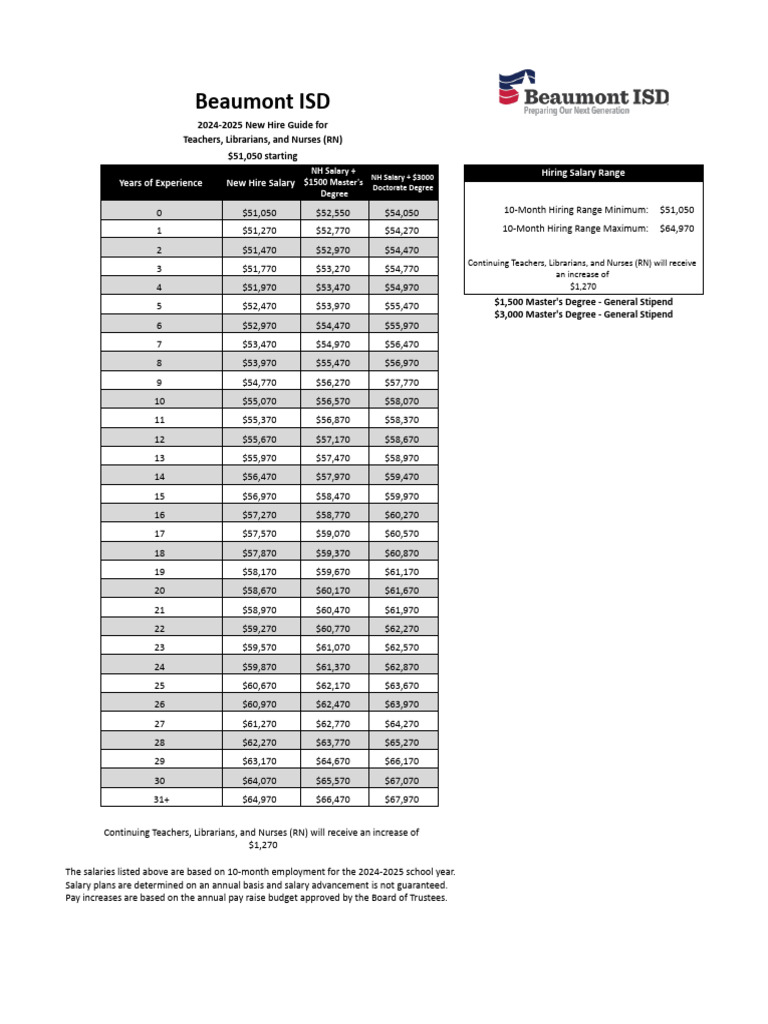 Beaumont ISD Teacher Pay Scale 2024-25 | PDF | Labor | Employment