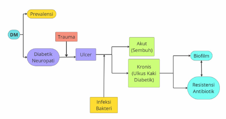 Mind Map Ulkus Kaki DM | PDF