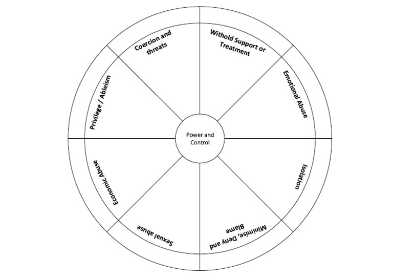 Printable Blank Disability Power and Control Wheel | PDF