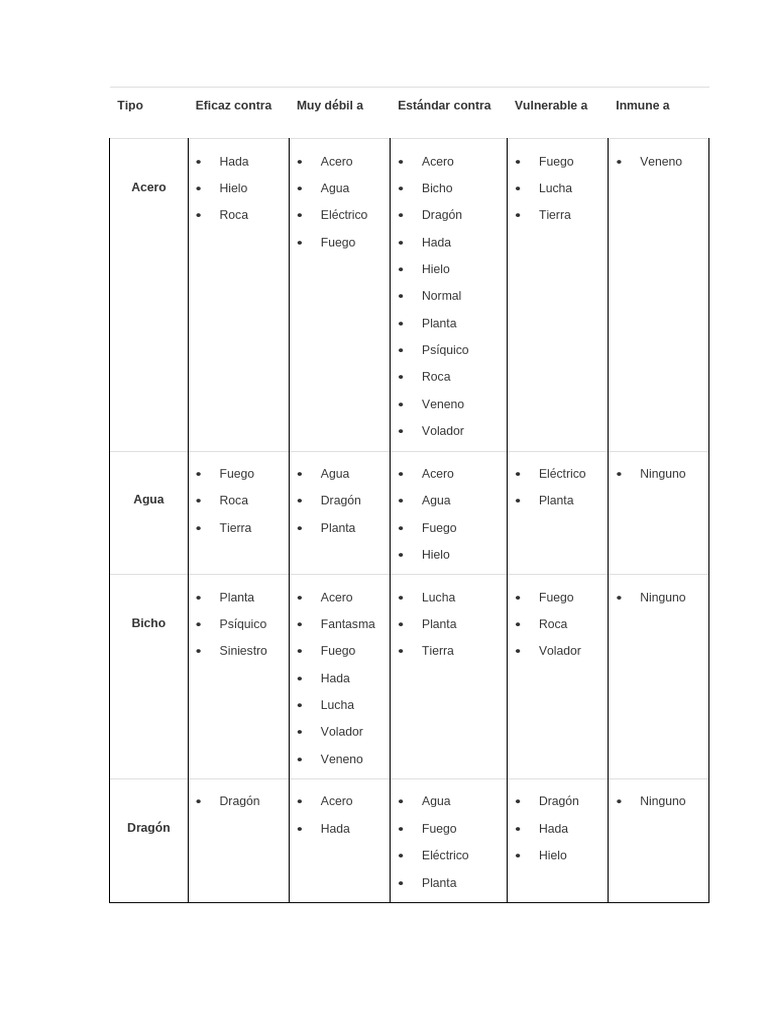 Tabla De Tipos Wikidex Charizard Ultra